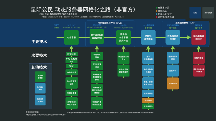 Chinese - Star Citizen Unofficial Road to Dynamic Server Meshing by ...