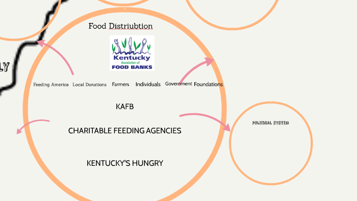 Kentucky Food System by Pamela Toscano on Prezi