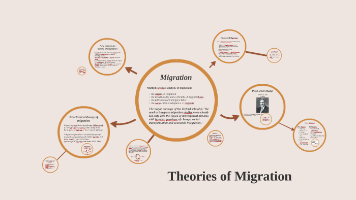 Theories of Migration by on Prezi