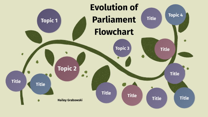 History Flowchart by Hailey Grabowski on Prezi