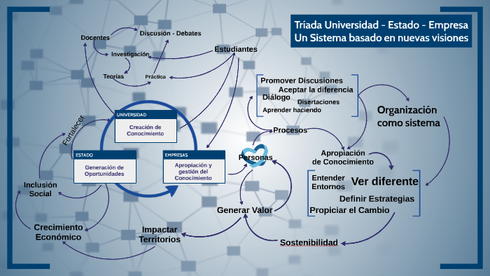 LA EMPRESA COMO UN SISTEMA DINÁMICO, COMPLEJO Y ADAPTATIVO by Diego Marin on Prezi