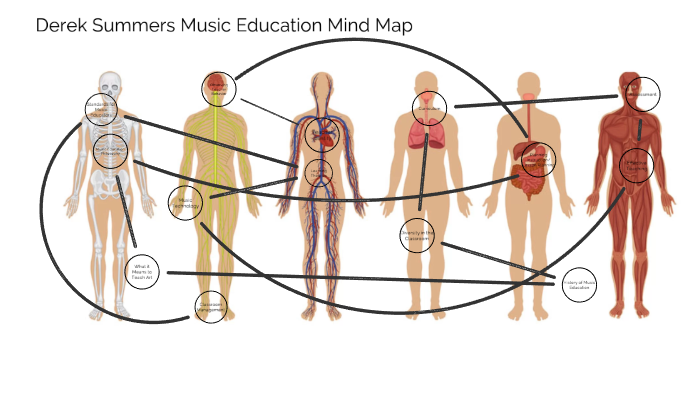 Derek Summers Music Education Mindmap by on Prezi