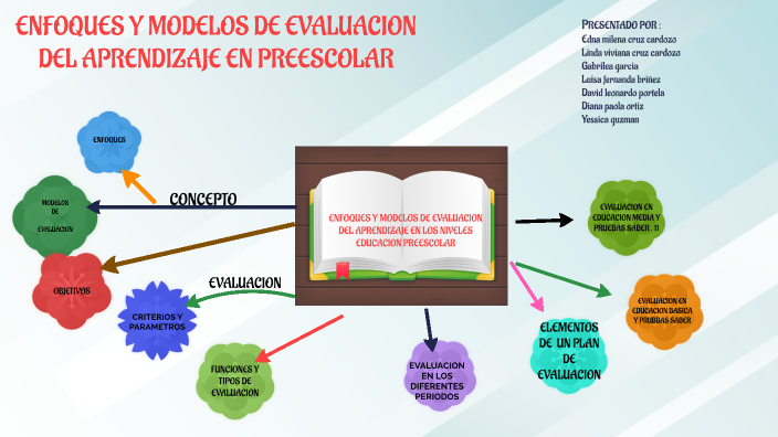 ENFOQUES Y MODELOS DE EVALUACION DEL APRENDIZAJE EN LOS NIVELES ... ENFOQUES Y MODELOS DE EVALUACION DEL APRENDIZAJE EN LOS NIVELES ...