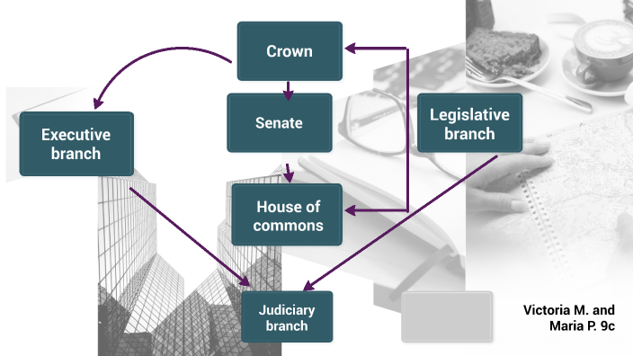 Branches of Canada's Federal System of Government by Maria Prosina on Prezi