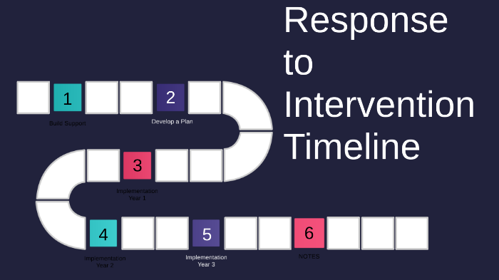 Response to Intervention Timeline by Jennifer Risley on Prezi