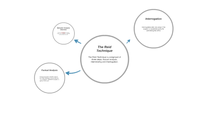 The Reid Technique by Haley Revera on Prezi