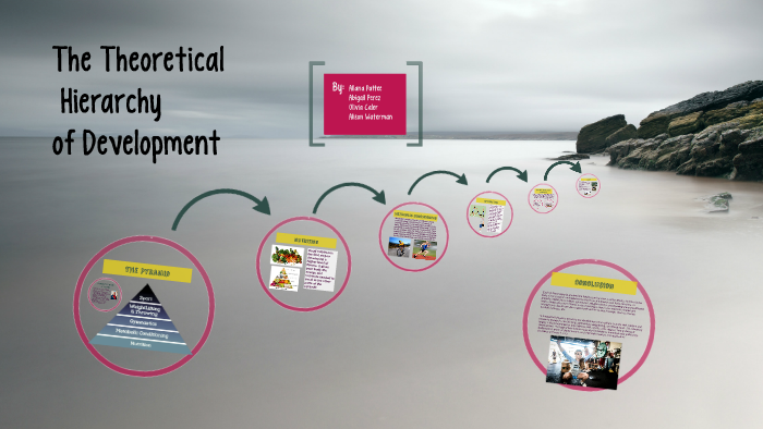 Theoretical Hierarchy of Development by Alison Waterman on Prezi