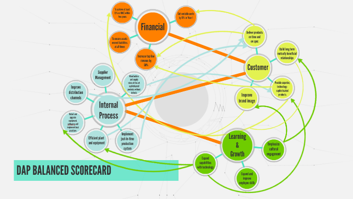 DAP BALANCED SCORECARD by MAH MAH