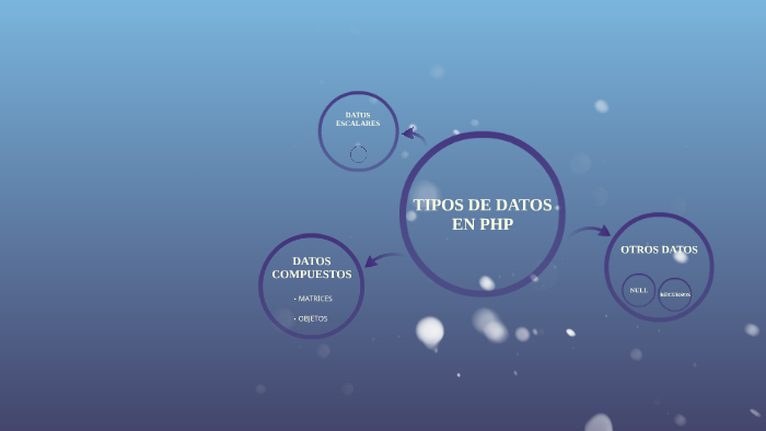 TIPOS DE DATOS EN PHP by Jose Ib on Prezi