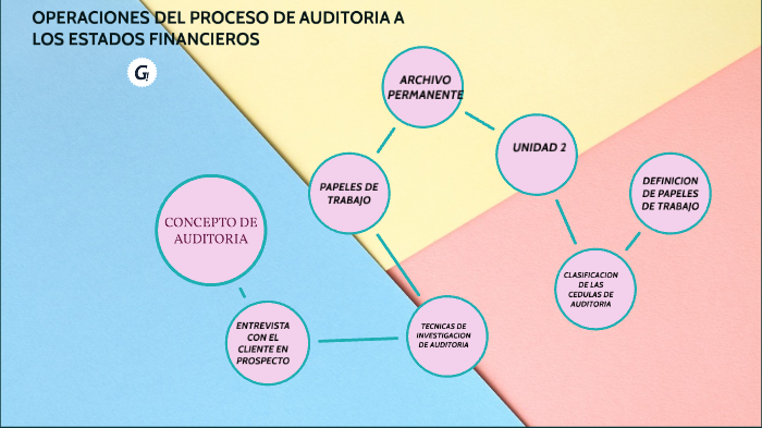 Operacion del proceso de auditoria a los estados financieros by Rosa ...