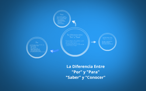 La diferencia entre "Por" y "Para" by Isabel Lozano on Prezi