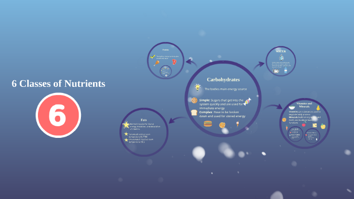 6 Classes of Nutrients by Shelley Higgins on Prezi