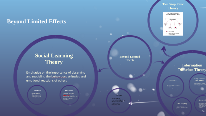 Limited Effects Theory Emerges by John Prabakaran on Prezi