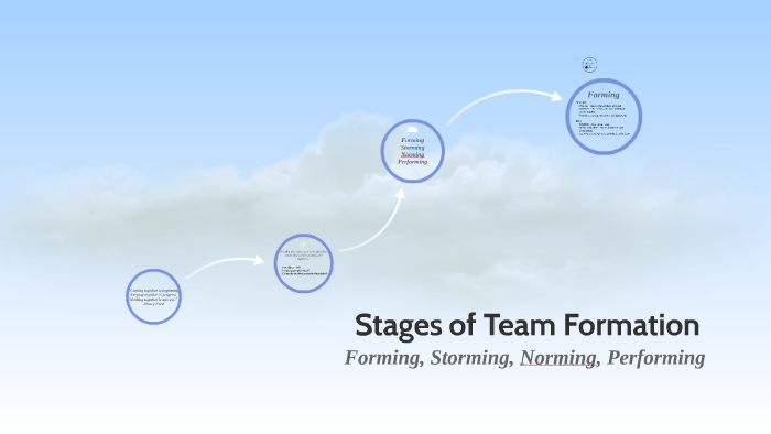 Stages of Team Formation by rayna fynn on Prezi