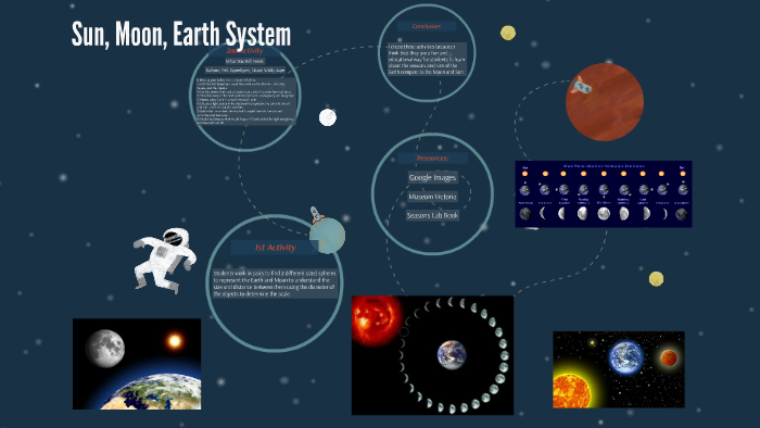 Sun, Moon, Earth System by Jayanna Nycum on Prezi