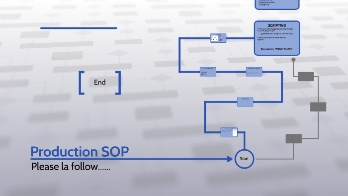 Production SOP by Ivan Ng on Prezi