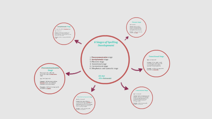 6 Stages of Spelling Development by allie petrowski on Prezi