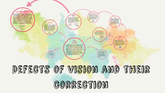 Defects of vision and their correction by Eliztair Suguitan on Prezi