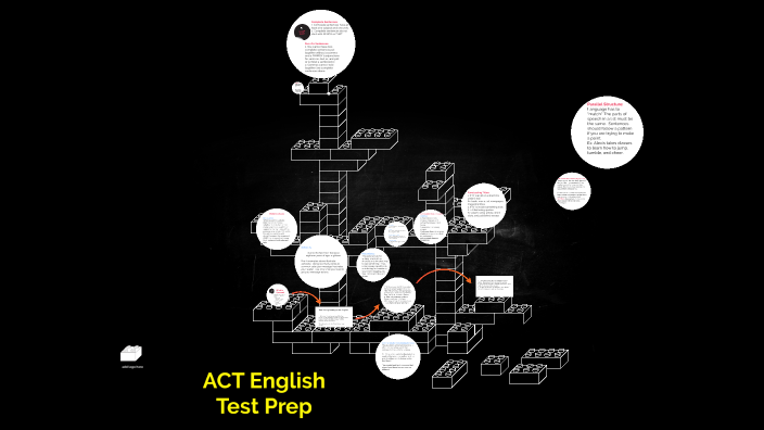 ACT English Prep by on Prezi
