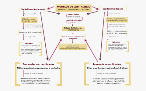 Modelos de Capitalismo by Elena Dominguez on Prezi