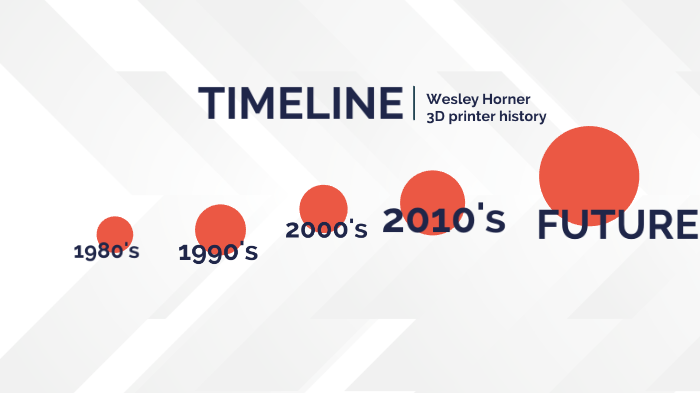 3D printer history by conice horner on Prezi