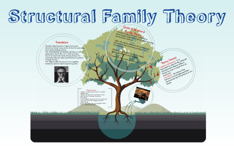 Structural Family Theory by Morgan Roessner on Prezi