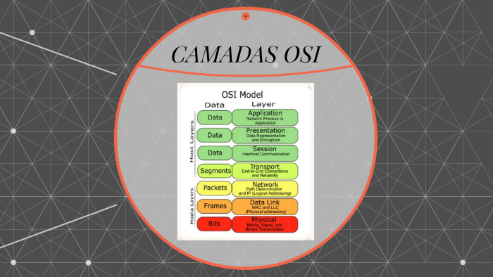 OSI: Segments e Packets by eric luz on Prezi