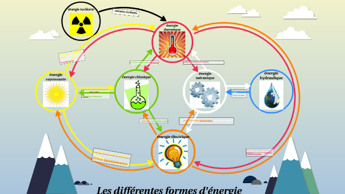 différentes formes d'énergie by marion verzy on Prezi