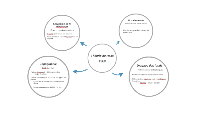Théorie de Hess by Marguerite Garin on Prezi