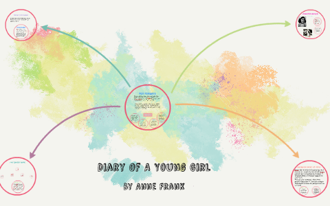Diary of a Young Girl (Anne Frank) Presentation by Skye Morris on Prezi