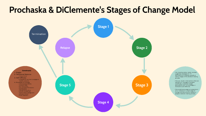 Stages of Change by Brandon Ignatowski on Prezi