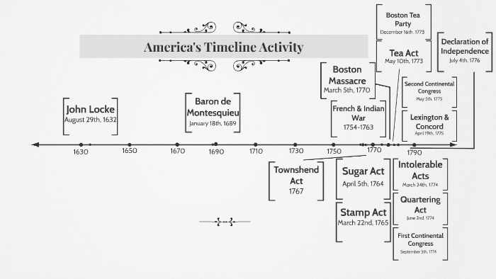 America's Timeline Activity by Layla Tsesmelis on Prezi