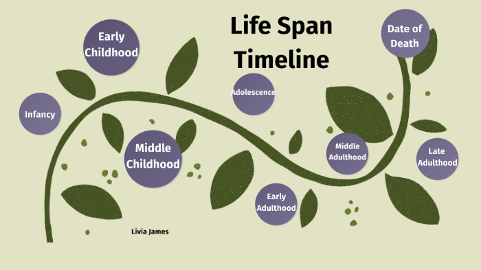 Life Span Timeline by Livia James on Prezi