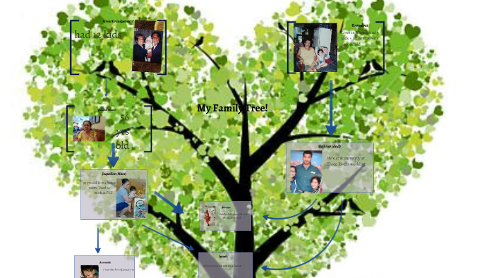 My Family Tree! by Jeaneth Lopez on Prezi