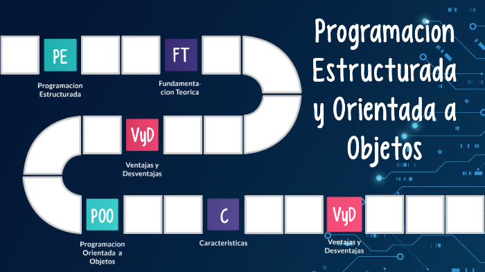 Programacion Estructura y Programación Orientada a Objetos by Escarleth ...