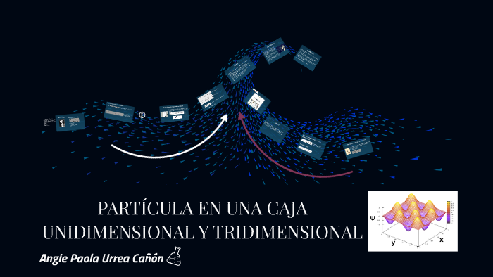 PARTICULA EN UNA CAJA UNIDIMENSIONAL Y TRIDIMENSIONAL by Cristian ...