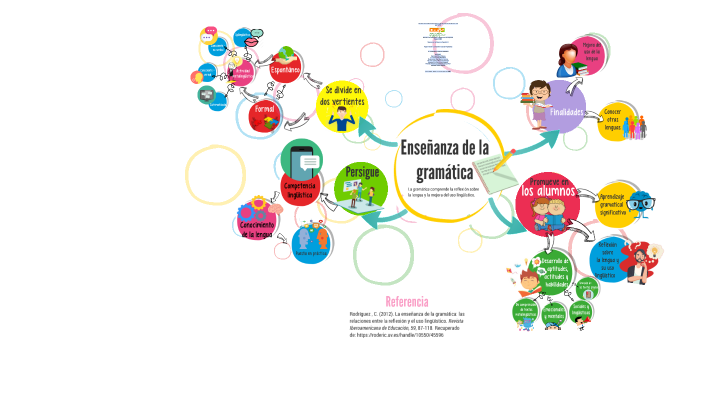 Mapa mental. Enseñanza de la gramática by Valeria Bojorquez on Prezi
