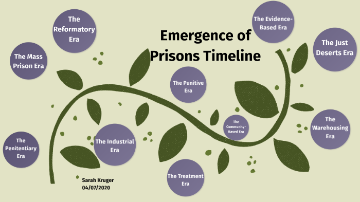 Emergence of Prisons Timeline by Sarah Kruger on Prezi