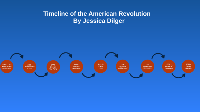 APUSH timeline by zach dilger on Prezi
