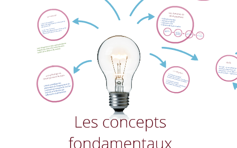 Les concepts fondamentaux by Fanny Joanisse Benoit on Prezi