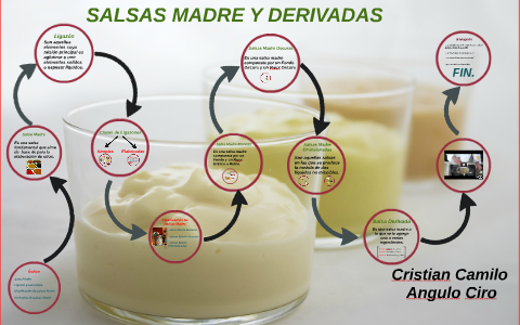 Salsas Madres y Derivadas by cristian angulo ciro on Prezi