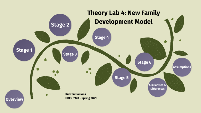 Theory Lab 4: Family Development Theory by Kristen Hankins on Prezi