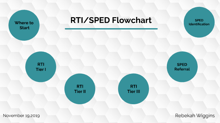 RTI/SPED Flowchart by Rebekah Wiggins on Prezi