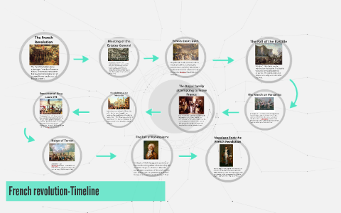 French revolution-Timeline by Saba Saadat on Prezi