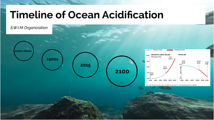 Ocean Acidification Timeline by Angela V on Prezi