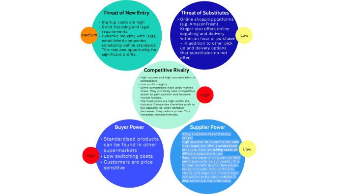 Kroger Porter's 5 Forces by Priscila Matamoro on Prezi