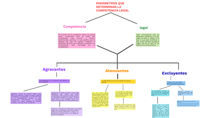 A.A. Integradora 2 mapa conceptual/semántico by elidia ramirez on Prezi