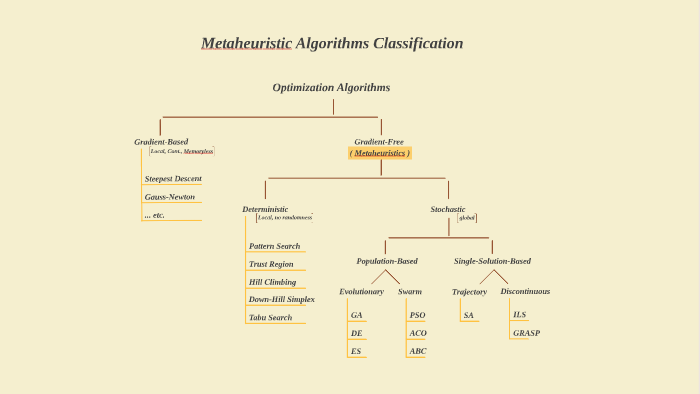 Metaheuristic Algorithms Classification by Emad Abdalghaffar on Prezi Metaheuristic Algorithms Classification by Emad Abdalghaffar on Prezi