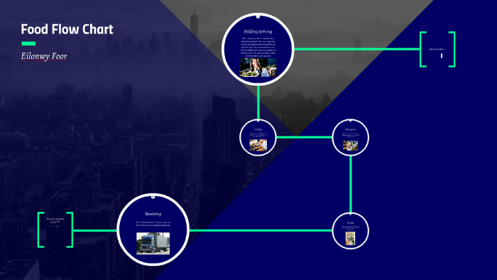 Food Flow Chart by eilonwy Foor on Prezi