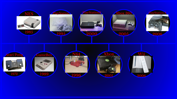 Video Game Console TimeLine by TJ Parker on Prezi